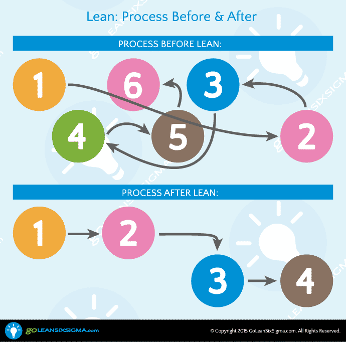 1000+ images about Lean Six Sigma Infographics on Pinterest