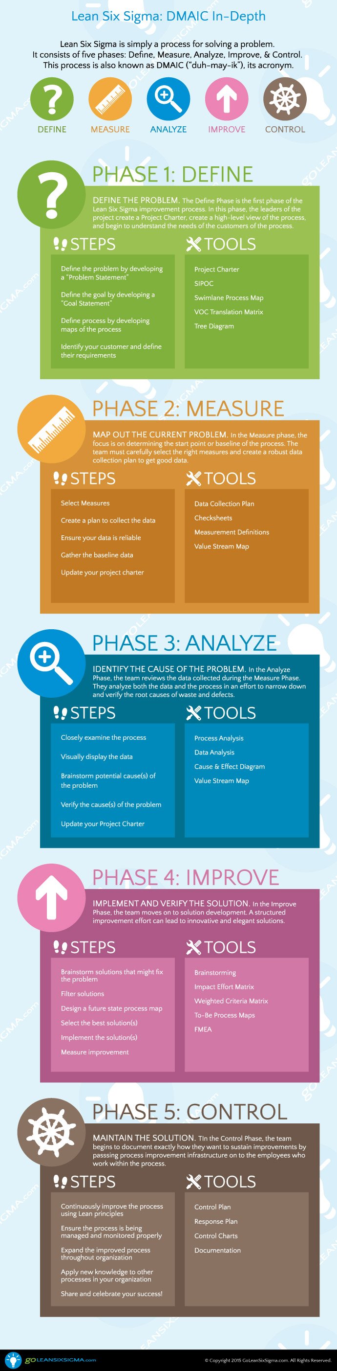 Lean Six Sigma: Step By Step (DMAIC Infographic) - GoLeanSixSigma.com Lean Six Sigma: Step By Step (DMAIC Infographic) - GoLeanSixSigma.com