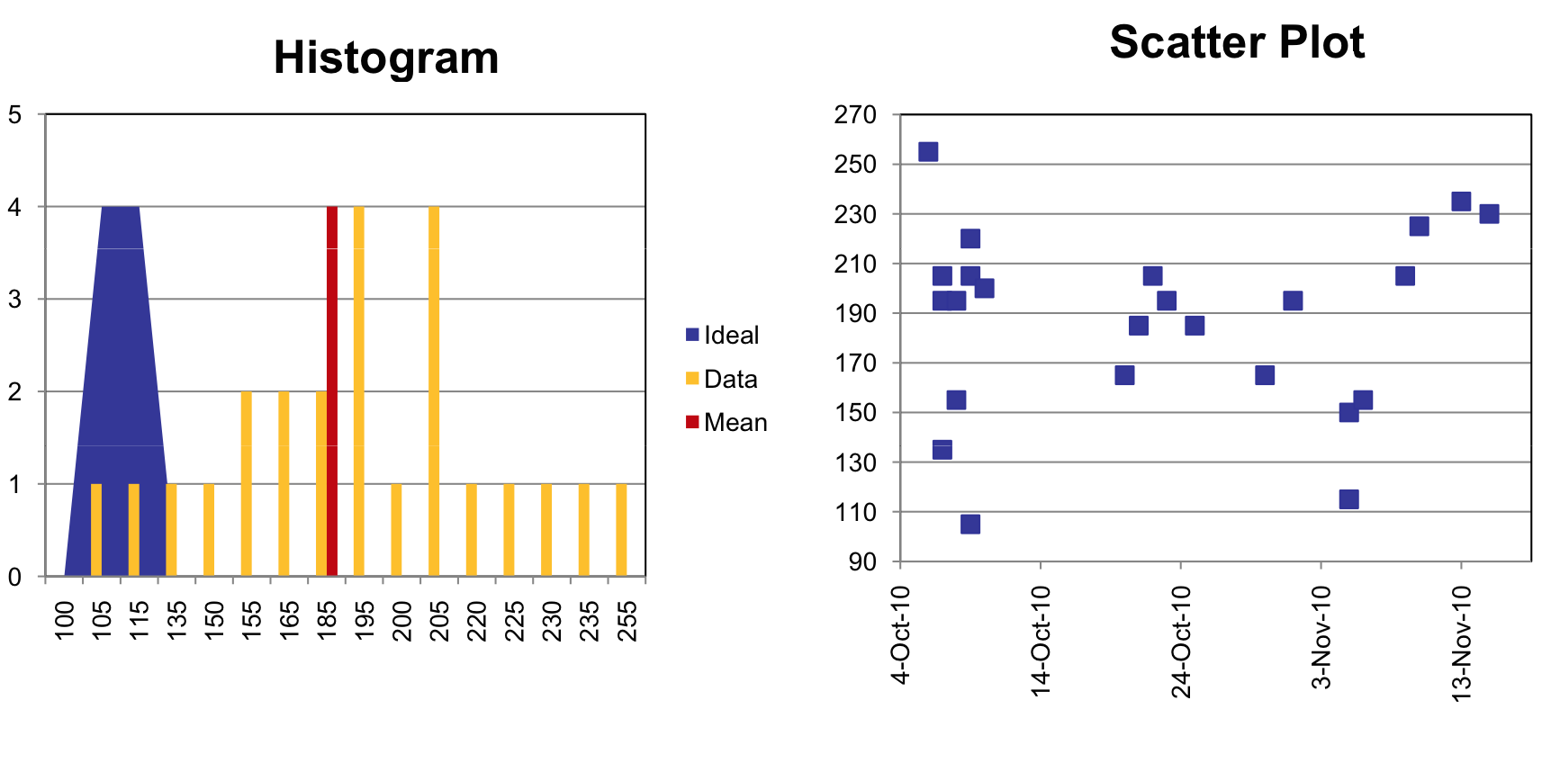 Six Sigma Histogram