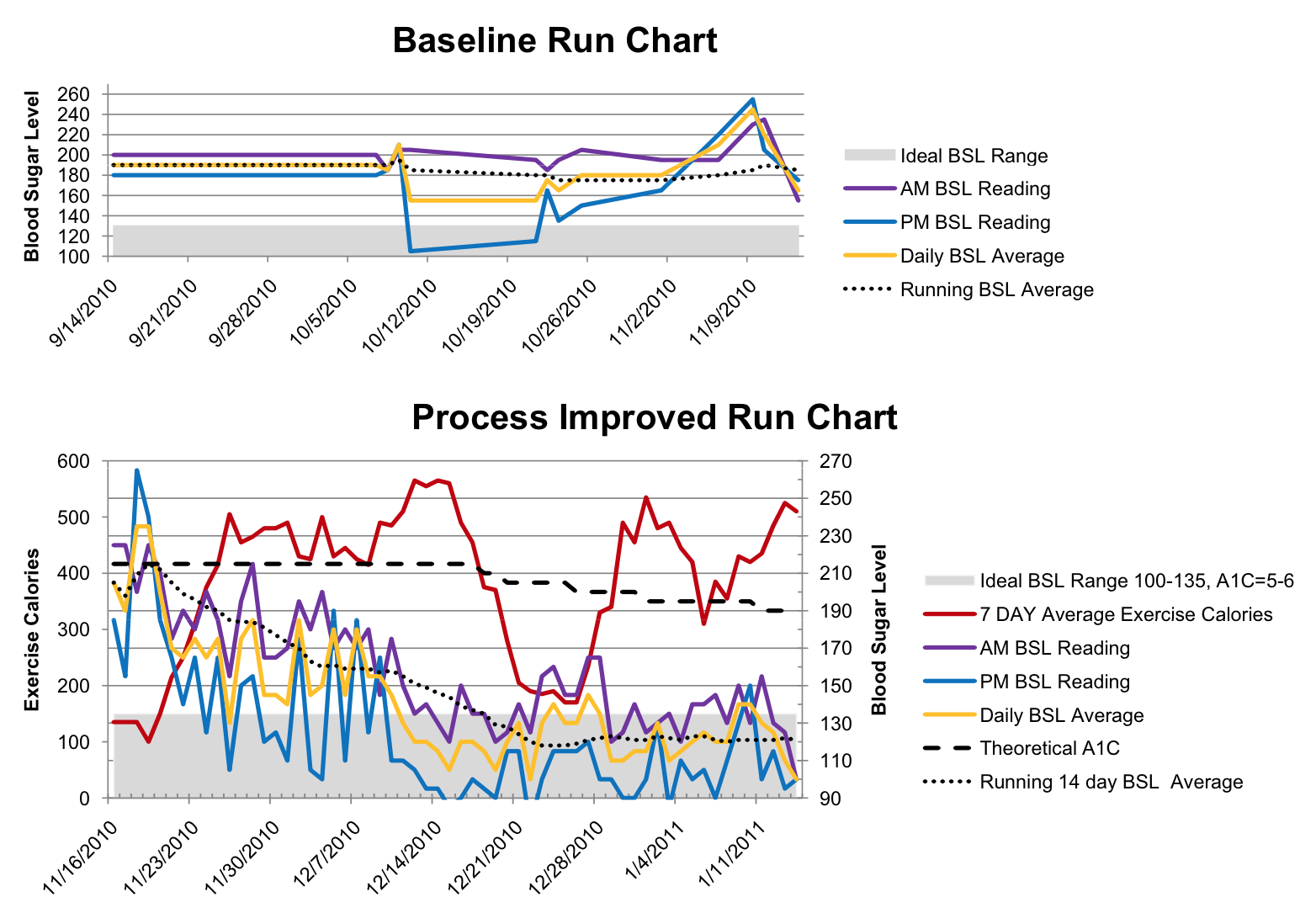 Project Storyboard How To Control Your Blood Sugar Using Lean Six